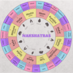 Unveiling 27 Nakshatras: Secrets of Vedic Astrology
